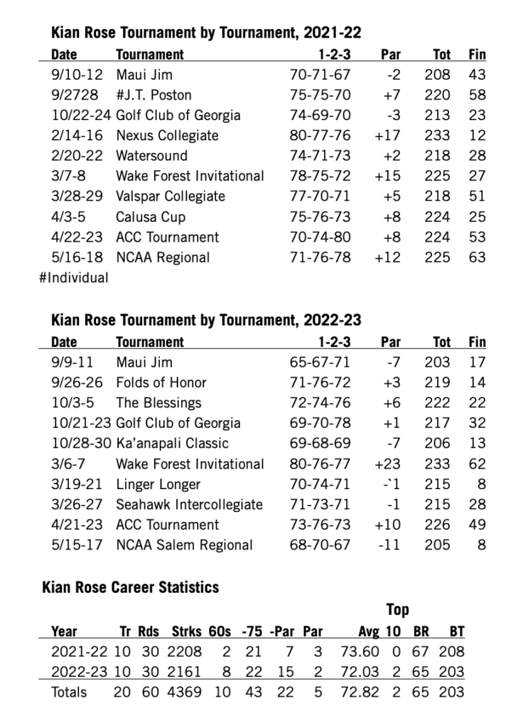 Kian Rose – Clemson Tigers Official Athletics Site